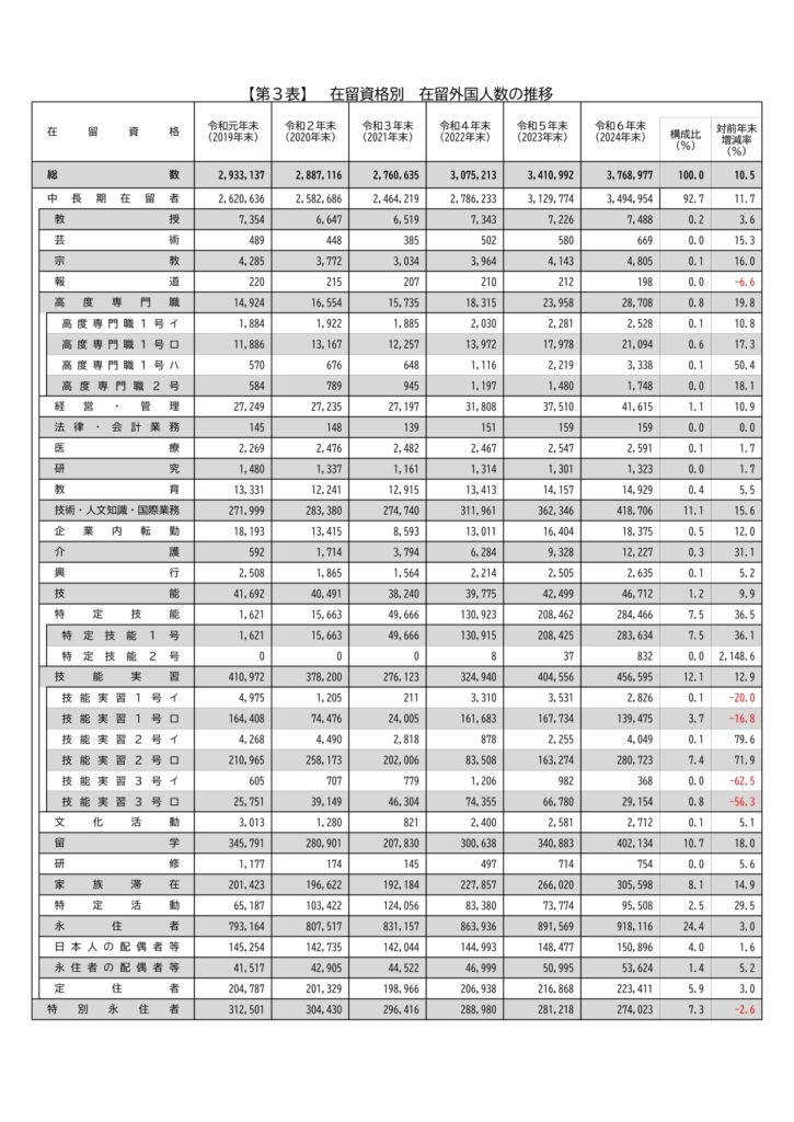 Foreign Resident Status Trends in Japan (2024)